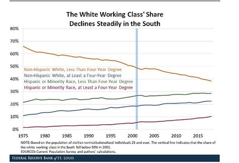 Americas White Working Class Is Shrinking Daily Mail Online