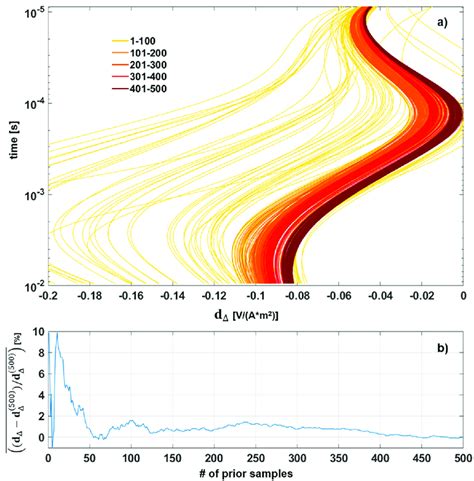 mean of the modeling error as the number of the prior samples used for