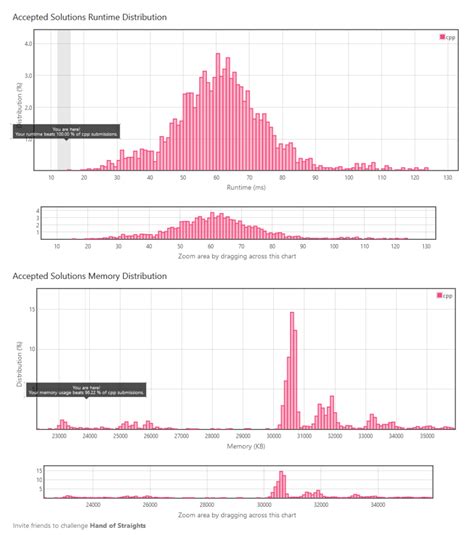 Another Roasting The Leetcode Of The Day Hand Of Straights Heliosky