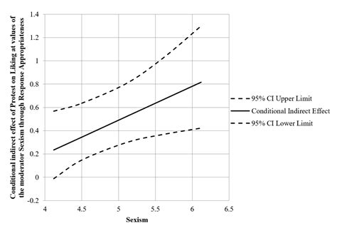 Graphing Conditional Indirect Effects With Process And Excel Template Md2c