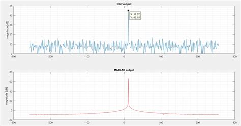 Tda3xevm Tda3x Eve Simulator Wrong Negative Wave Fft Result