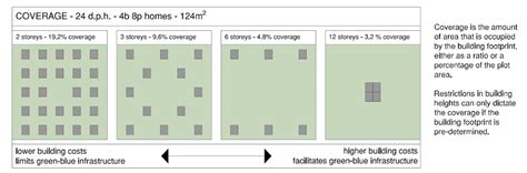 Housing Density — Design Quality Framework