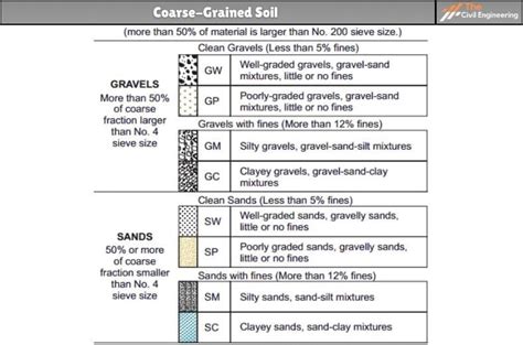 Unified Soil Classification System Uscs With 3 Major Divisions