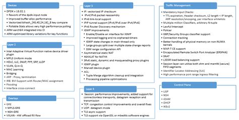 Features For Release Vpp 1804 — Vector Packet Processor 01 Documentation