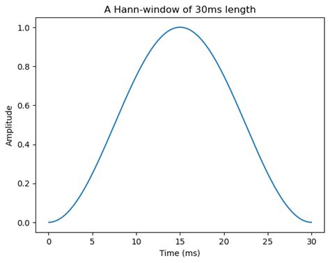32 Windowing — Introduction To Speech Processing