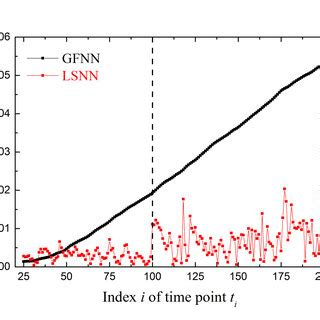 For The Same Prediction Of The Test Orbit As In Table The Difference Download Scientific