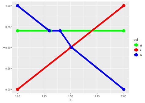 R Ggplot Order Of Plotting Of Lines And Points Stack Overflow