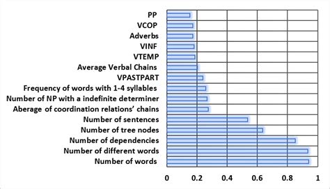 Feature Contribution For The Five Levels Scale Clas Sification
