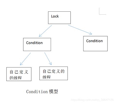 浅谈 Lock锁 与 Conditionlock和condition的 Csdn博客 浅谈 Lock锁 与 Conditionlock和condition的 Csdn博客