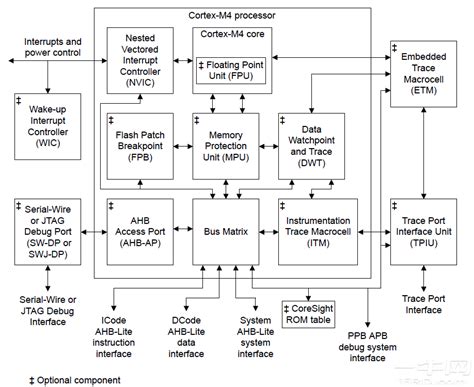 arm® cortex® m4处理器技术参考手册 嵌入式 arm开发 一牛网论坛