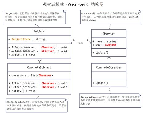 设计模式 观察者（observer）模式 guanyubo 博客园