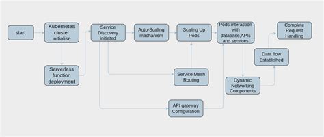 Service Discovery With Kubernetes
