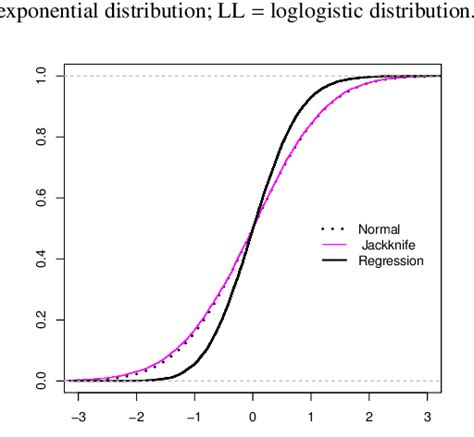 Comparison Of The Empirical Distributions Of Jackknife And Regression Download Scientific