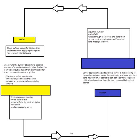 How Do I Deal With Packet Loss Networking And Multiplayer GameDev Net