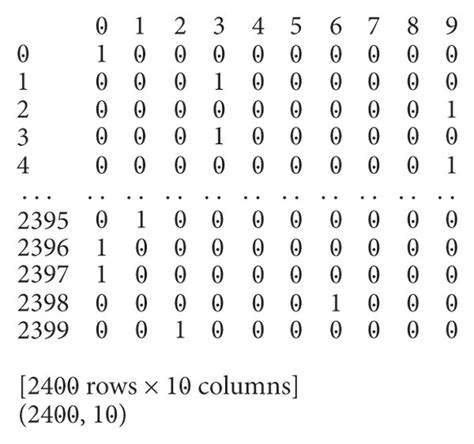 A Sample Output Showing One Hot Encoding Of The Audio Data Download Scientific Diagram