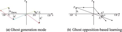 Schematic Diagram Of Ghost Opposition Based Learning Download