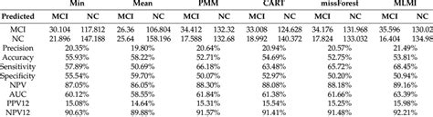 Missing Imputation Methods Comparison For Predicting Mci Vs Nc Download Scientific Diagram