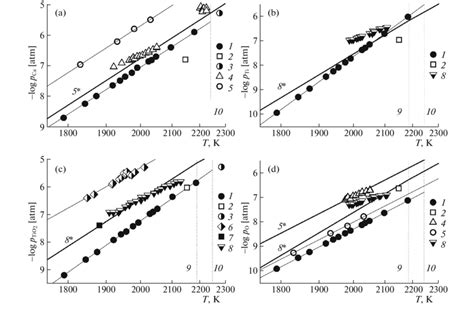 Logarithmic Dependences Of The Partial Pressures Of The Components A