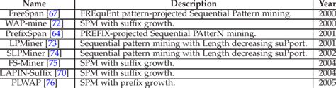 Pattern Growth Algorithms For Sequential Pattern Mining Download Table