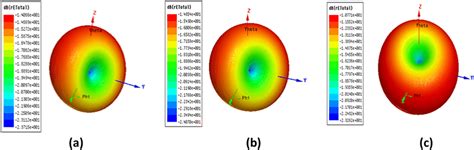 the 3 d radiation patterns for the proposed antenna a simulation b