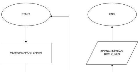 Teguh Yulianto Tugas Flowchart Roti
