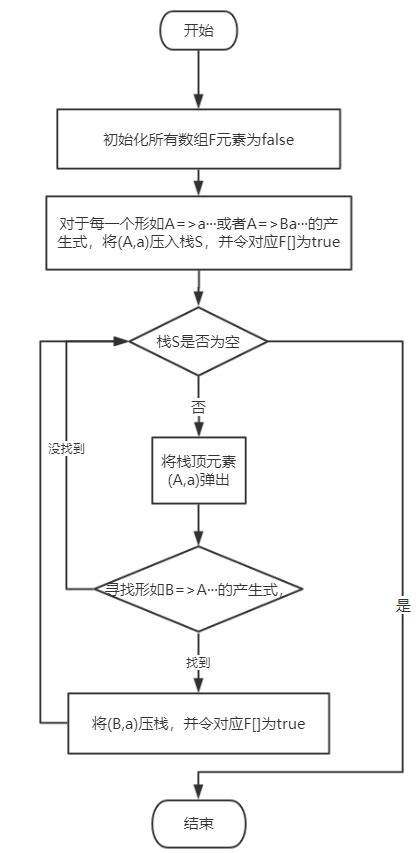 编译原理系列之五 自底向上优先分析 2 算符优先分析法 csdn博客