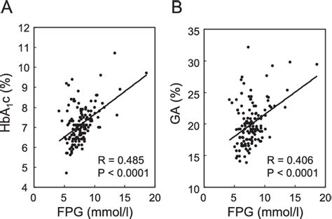 Correlation Of Fpg With Hba 1c Levels A And Ga Levels B In 209
