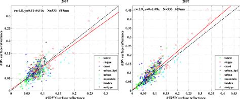 Figure 6 From Determination Of Land Surface Reflectance Using The Aatsr