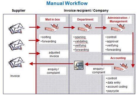 Web Based Workflow