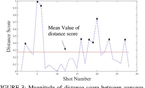 figure 1 from dynamic summarization of videos based on descriptors in