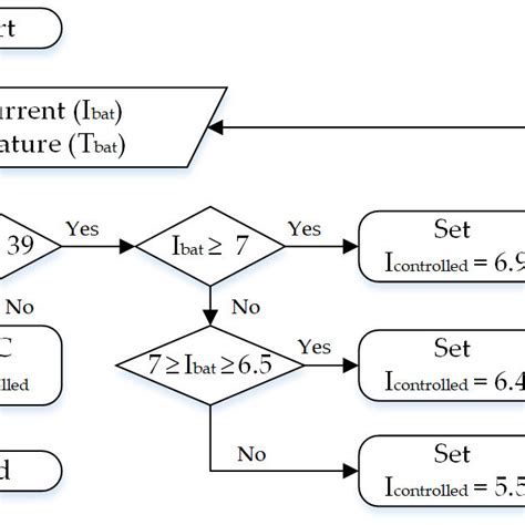 Flowchart For Temperature Control Download High Resolution Scientific Diagram