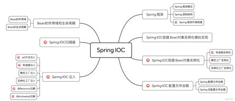 spring之ioc容器 csdn博客