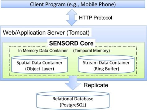 Toward Mobile Sensor Fusion Platform For Context Aware Services IntechOpen