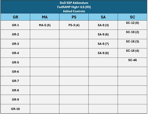 Disa Releases Rev 5 Cloud Computing Security Requirements Guide