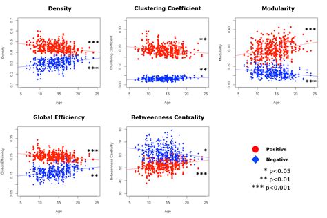 Development Of The Whole Brain Functional Connectome Explored Via Graph
