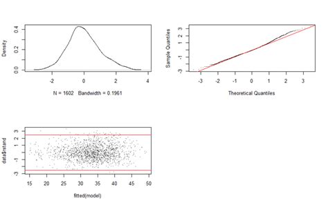 Picture 2 Regression Diagnostics Residuals Approach Normality And Download Scientific Diagram