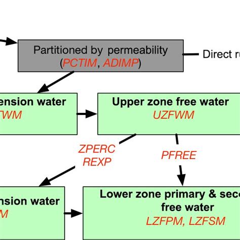 Description Of Parameters Used In Kinematic Wave Routing Scheme