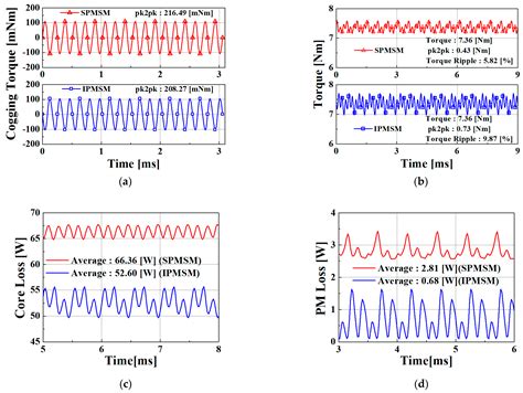 Analysis And Comparison Of Permanent Magnet Synchronous Motors
