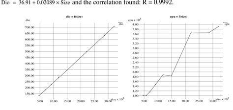 Rrelationships Between Size And Disk Io Cpu Download Scientific Diagram