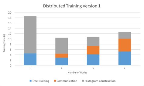 Distributed Decision Trees With Heterogeneous Parallelism