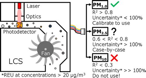 Size Resolved Field Performance Of Low Cost Sensors For Particulate