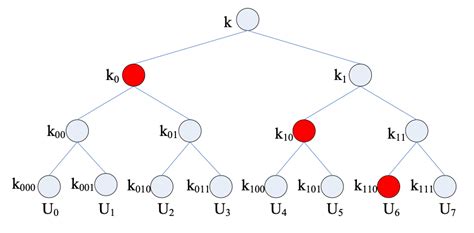 《大数据安全与隐私保护》读书笔记——2 安全存储与访问控制技术（三） 基于公钥广播加密的访问控制 csdn博客