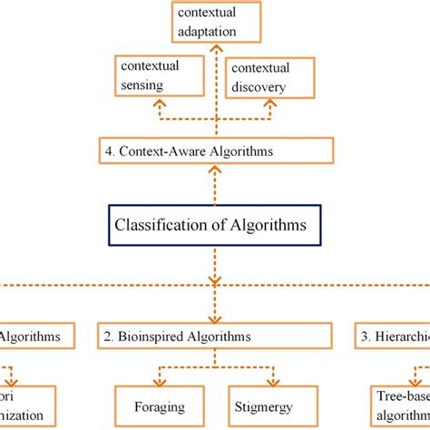 Algorithms Classifications Download Scientific Diagram