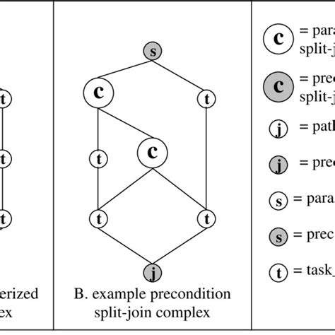 Split Join Complexes Download Scientific Diagram