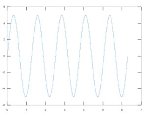 Matlab Sine Wave A Quick Glance Of Matlab Sine Wave With Examples