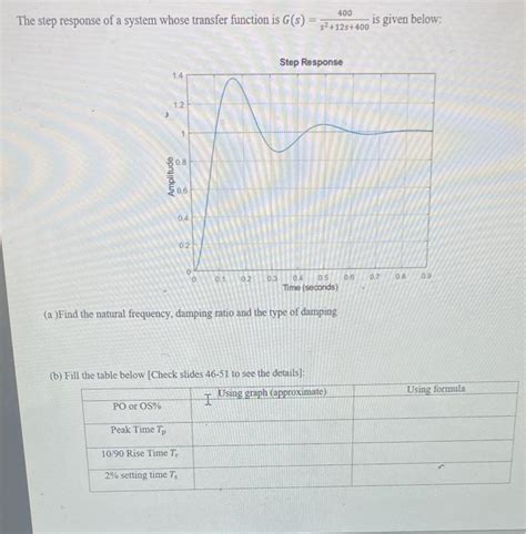 solved the step response of a system whose transfer function