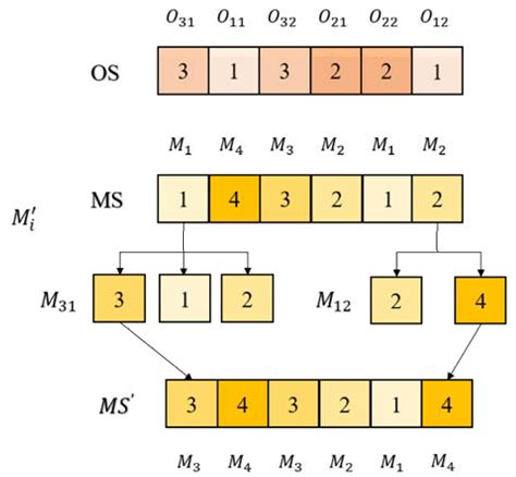A Novel Hybrid Whale Optimization Algorithm For Flexible Job Shop