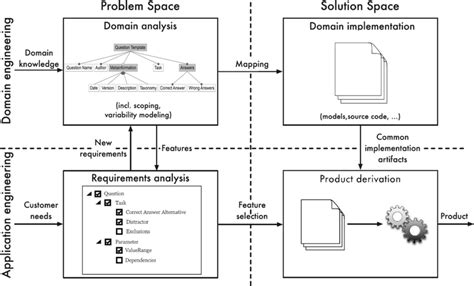 Overview Over The Engineering Process For Software Product Lines Download Scientific Diagram