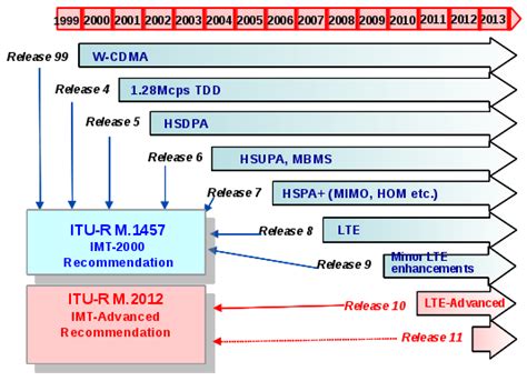 LTE Advanced A Quick Look At Releases To Eogogics