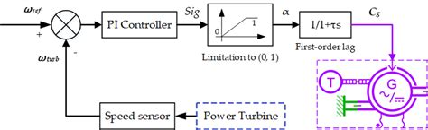 Generator Model And Its External Control Diagram Download Scientific Diagram